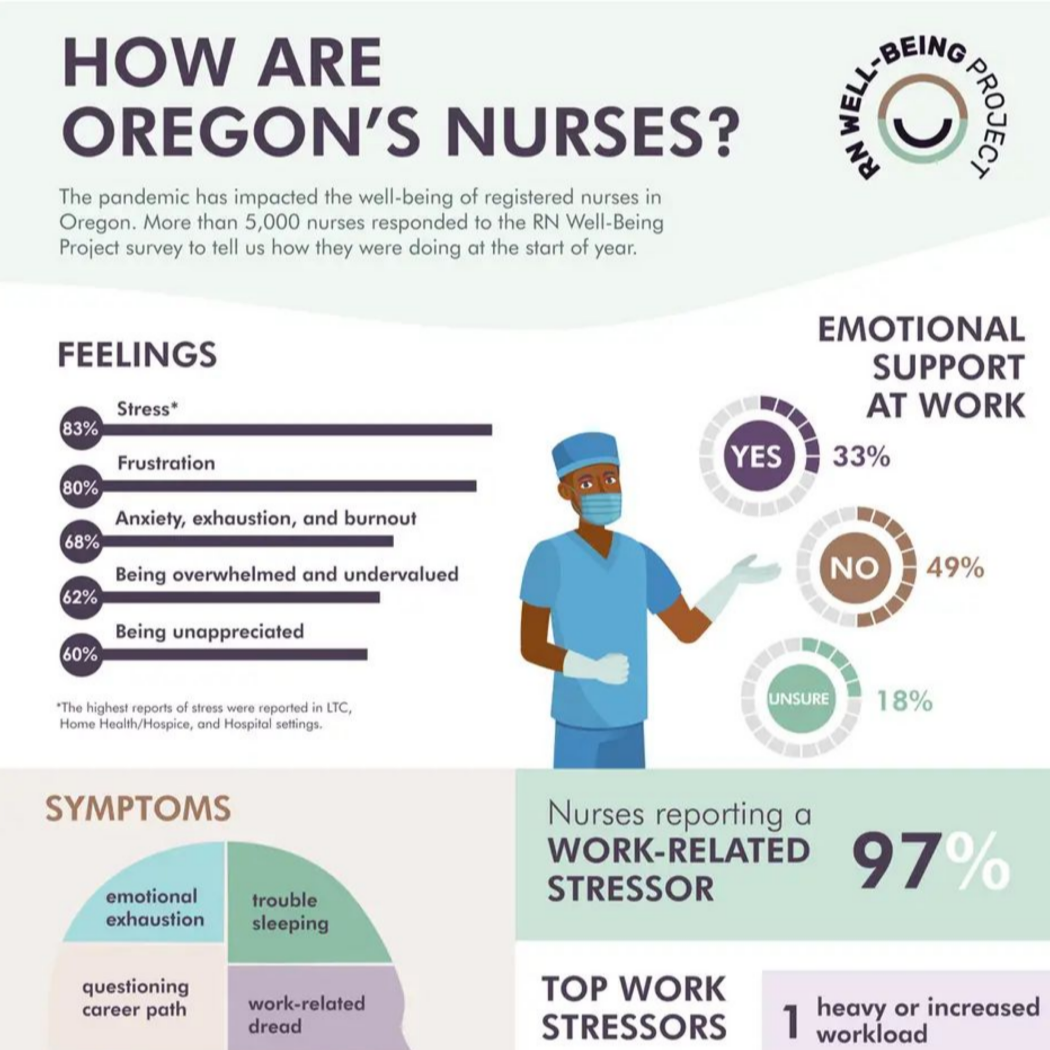 Research – RN Well-Being Project