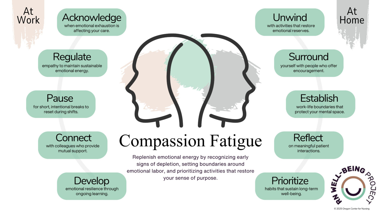 Compassion Fatigue in Nursing – RN Well-Being Project