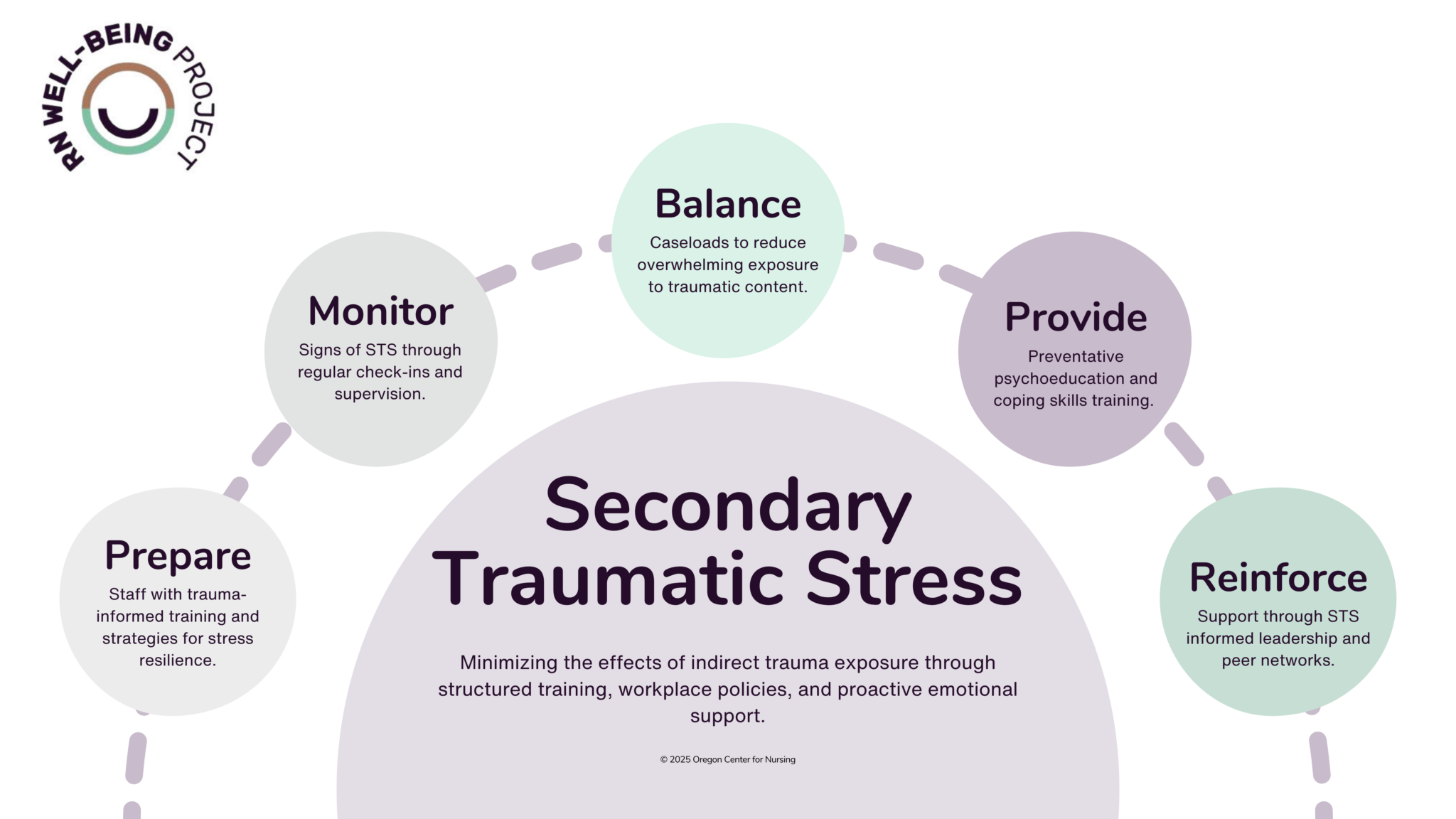Secondary Traumatic Stress – RN Well-Being Project