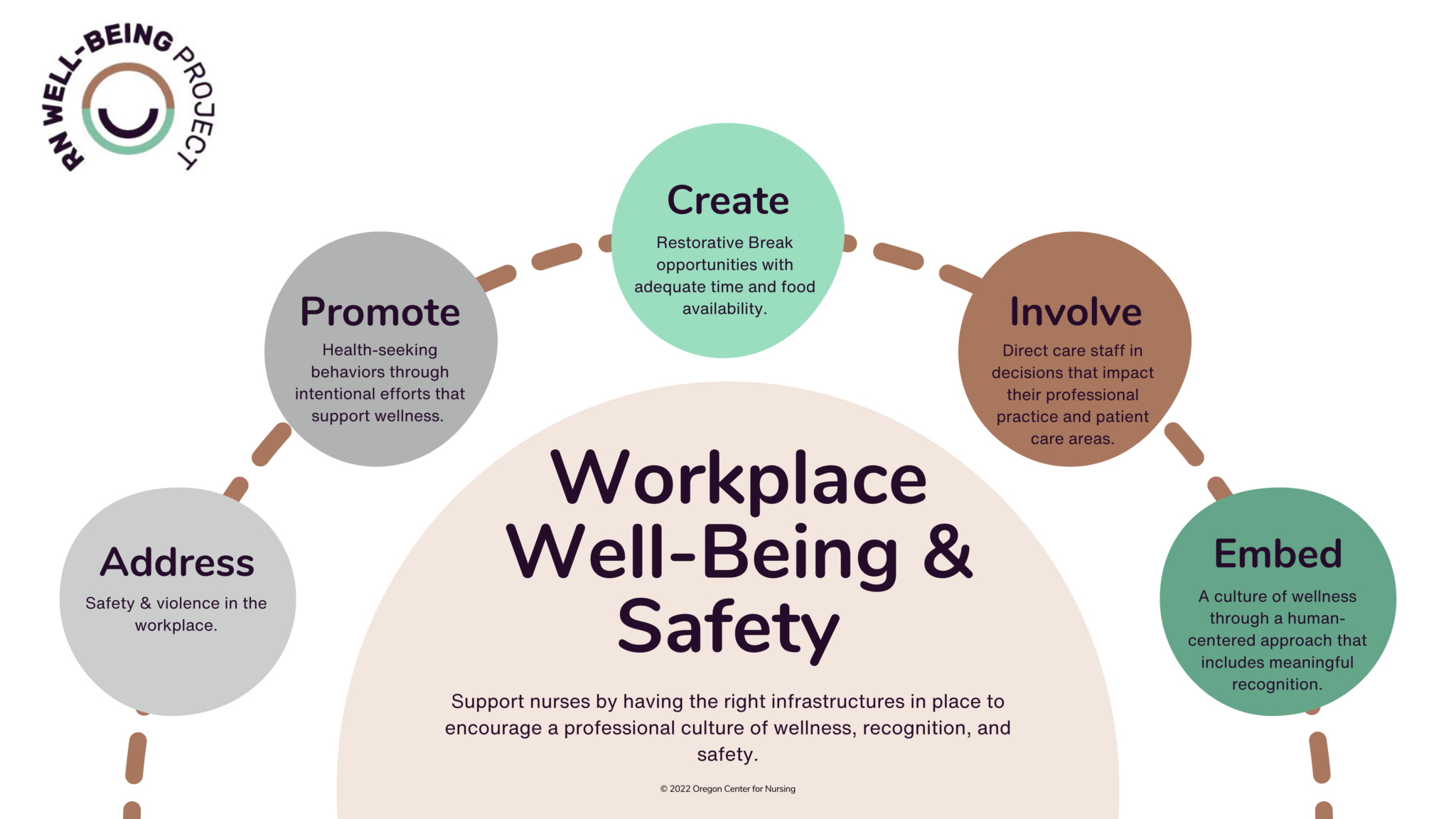 Workplace Well-Being and Safety Infrastructure – RN Well-Being Project